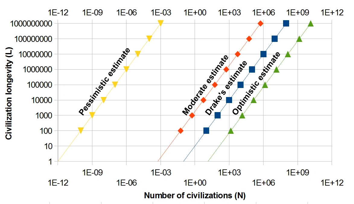 Drake Equation - Speculative Evolution Wiki